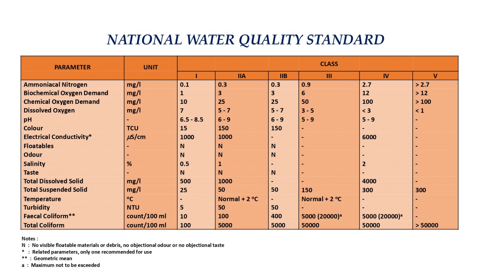 River Water Infographic - Department of Environment