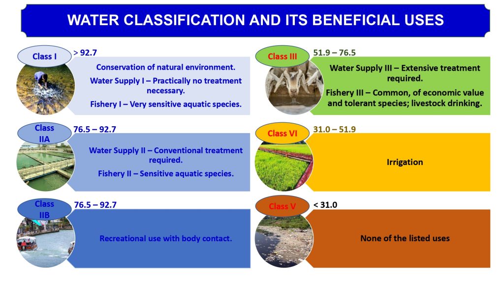 River Water Infographic - Department of Environment