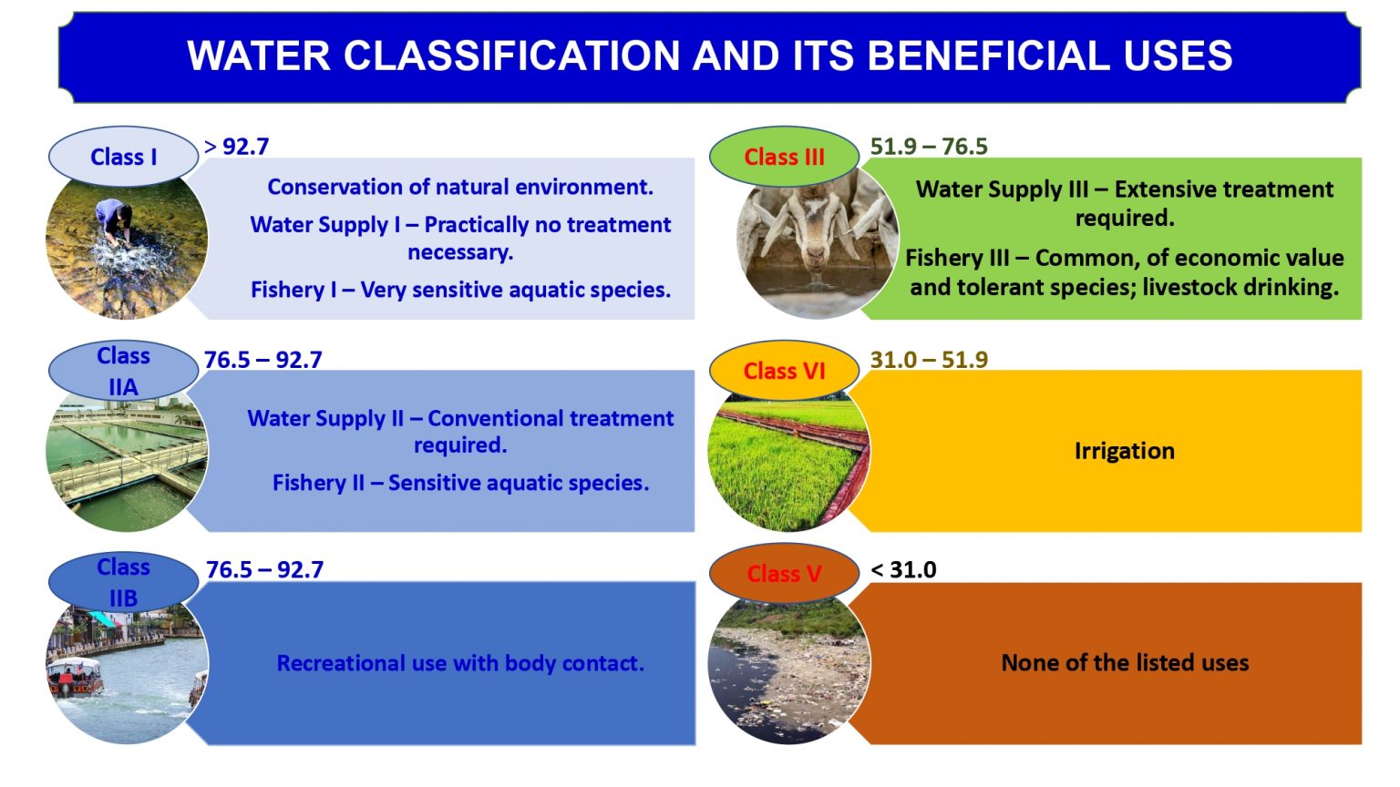 River Water Infographic - Department of Environment